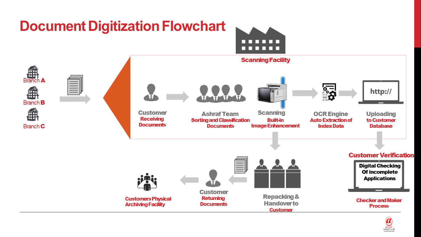 Document Digitization Outsourcing Services – Software | Hardware ...